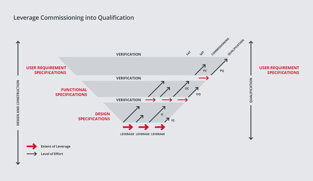 Qualification & Validation - SPGL